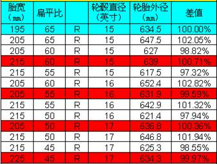 轮胎对照表轮胎规格对照表轮胎等级对照表轮胎气压对照表
